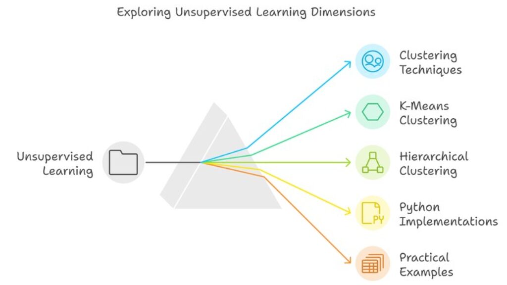Certified Unsupervised Learning & Clustering - Free Online Courses with ...